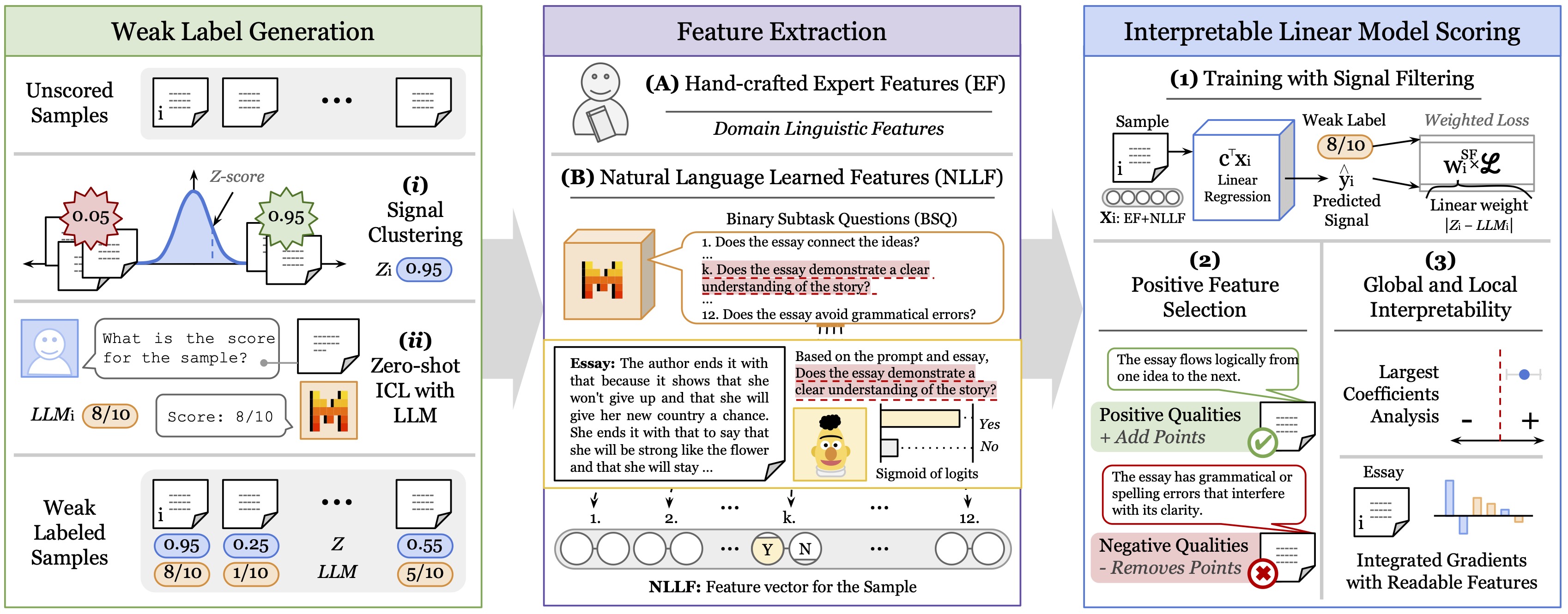 Unsupervised Automatic Short Answer Grading and Essay Scoring: A Weakly Supervised Explainable ...