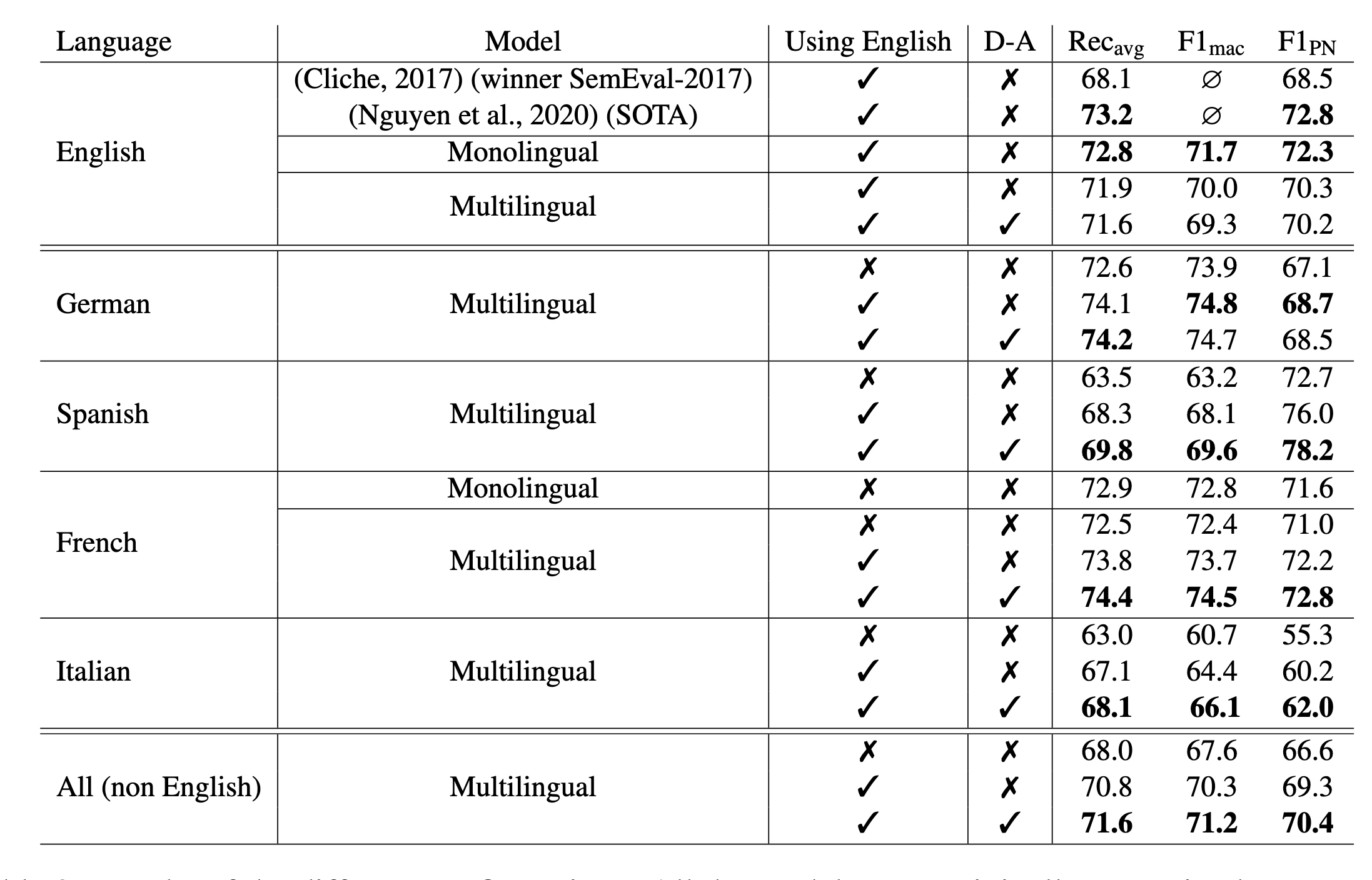 Improving Sentiment Analysis over non-English Tweets using Multilingual Transformers and ...