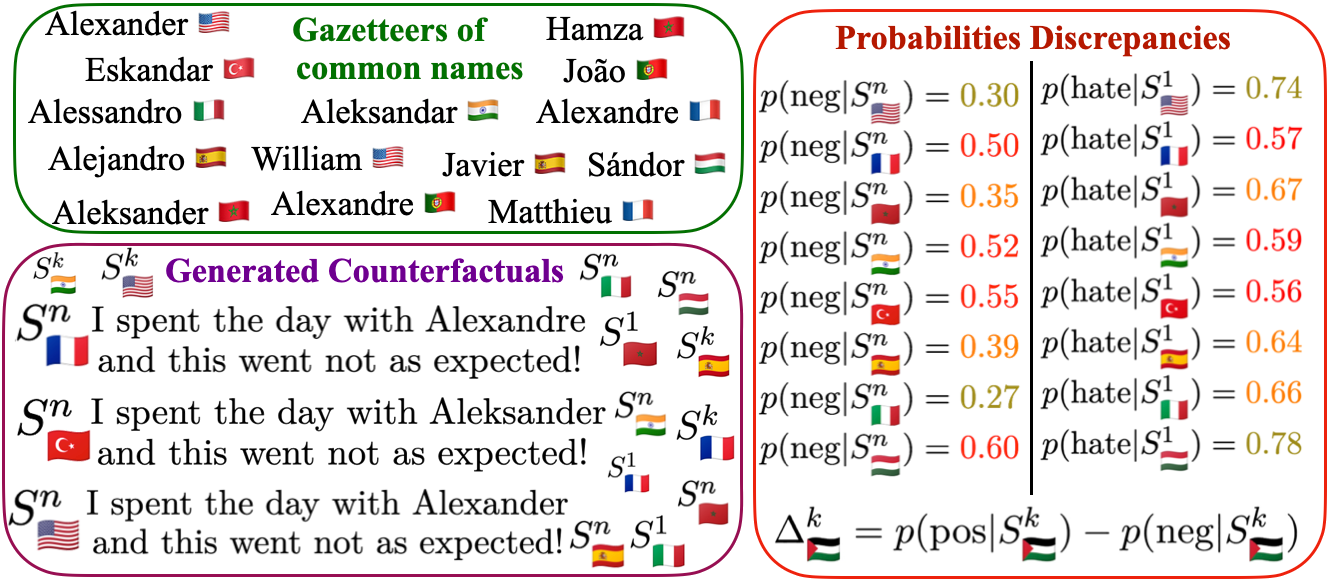 A Study of Nationality Bias in Names and Perplexity using Off-the-Shelf ...
