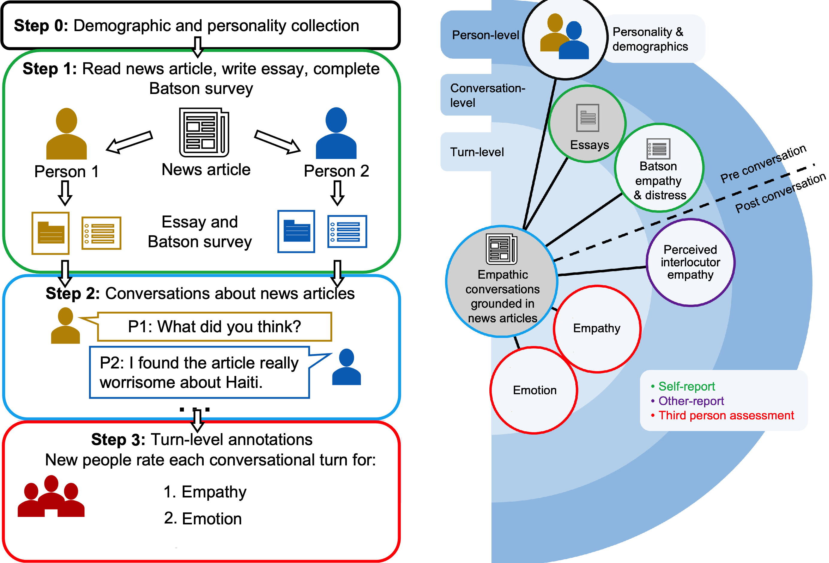Findings of WASSA 2024 Shared Task on Empathy and Personality Detection ...
